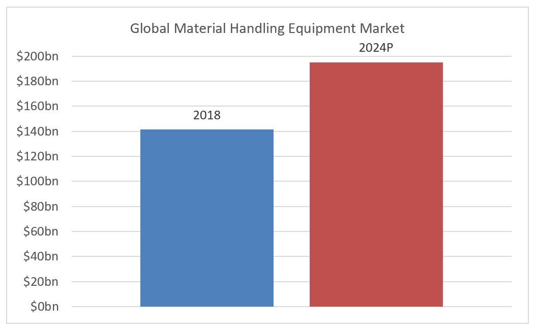 Key Trends in Material Handling | Founders Advisors