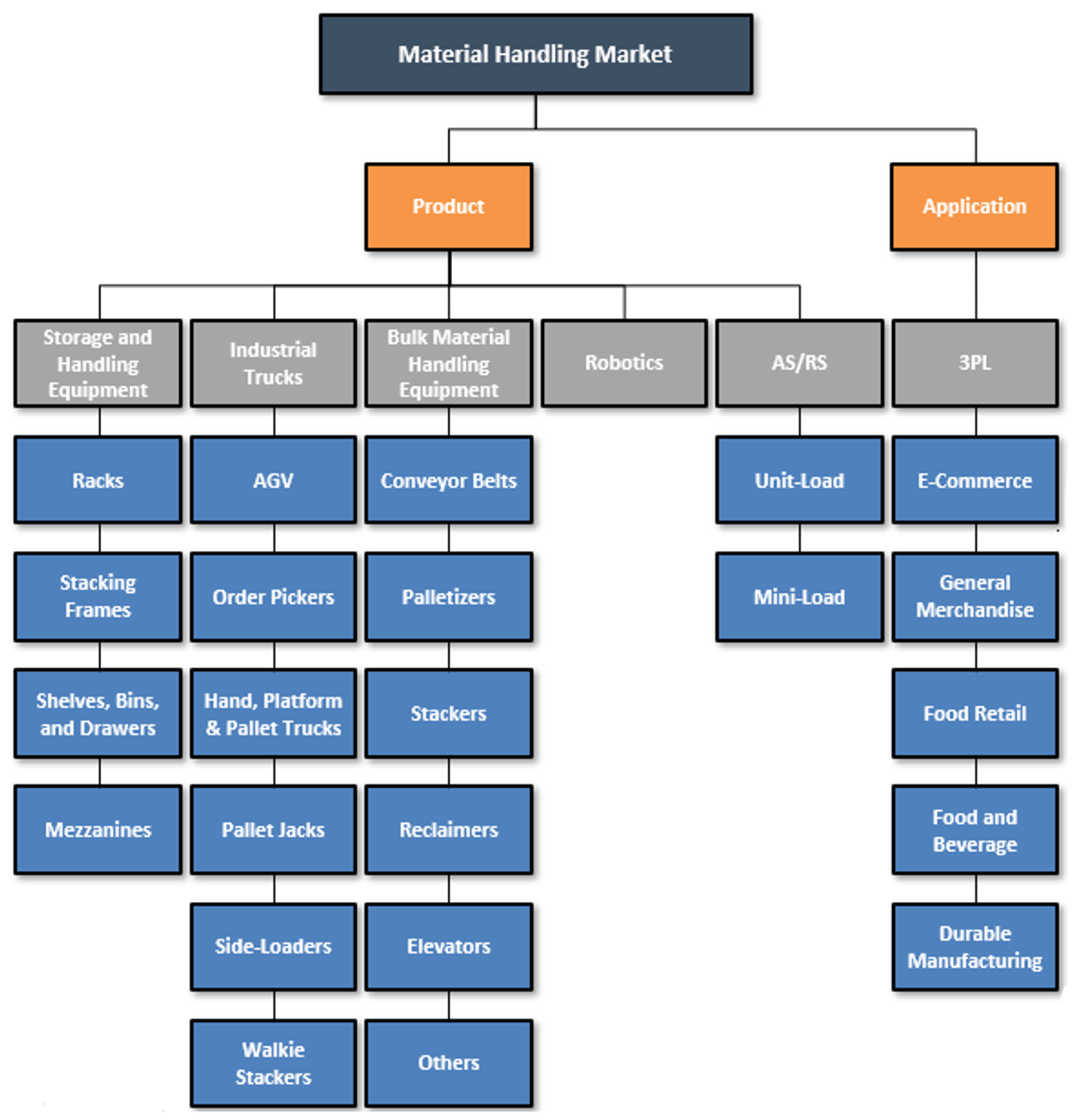 Key Trends in Material Handling | Founders Advisors