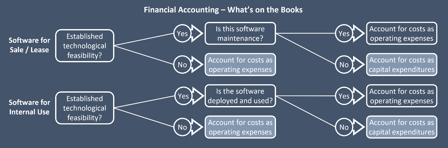 Accounting for Software Development Costs | Founders Advisors Accounting for Software Development Costs | Founders Advisors