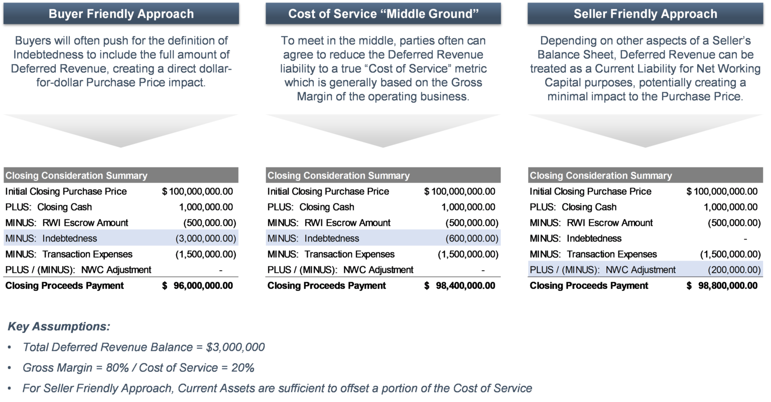Deferred Revenue | Founders Advisors