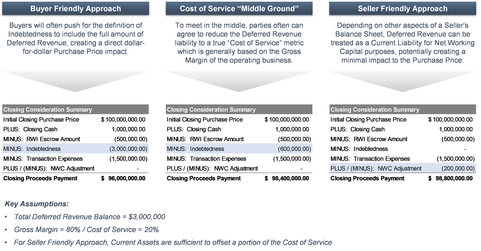 Deferred Revenue | Founders Advisors