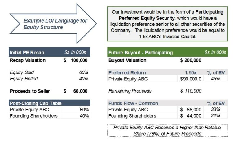 Classes of Equity & Impacts to Future M&A Proceeds | Founders Advisors
